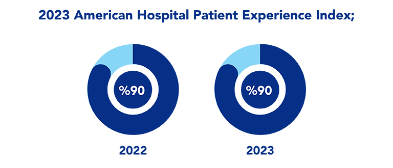 Patient Experience Office | American Hospital