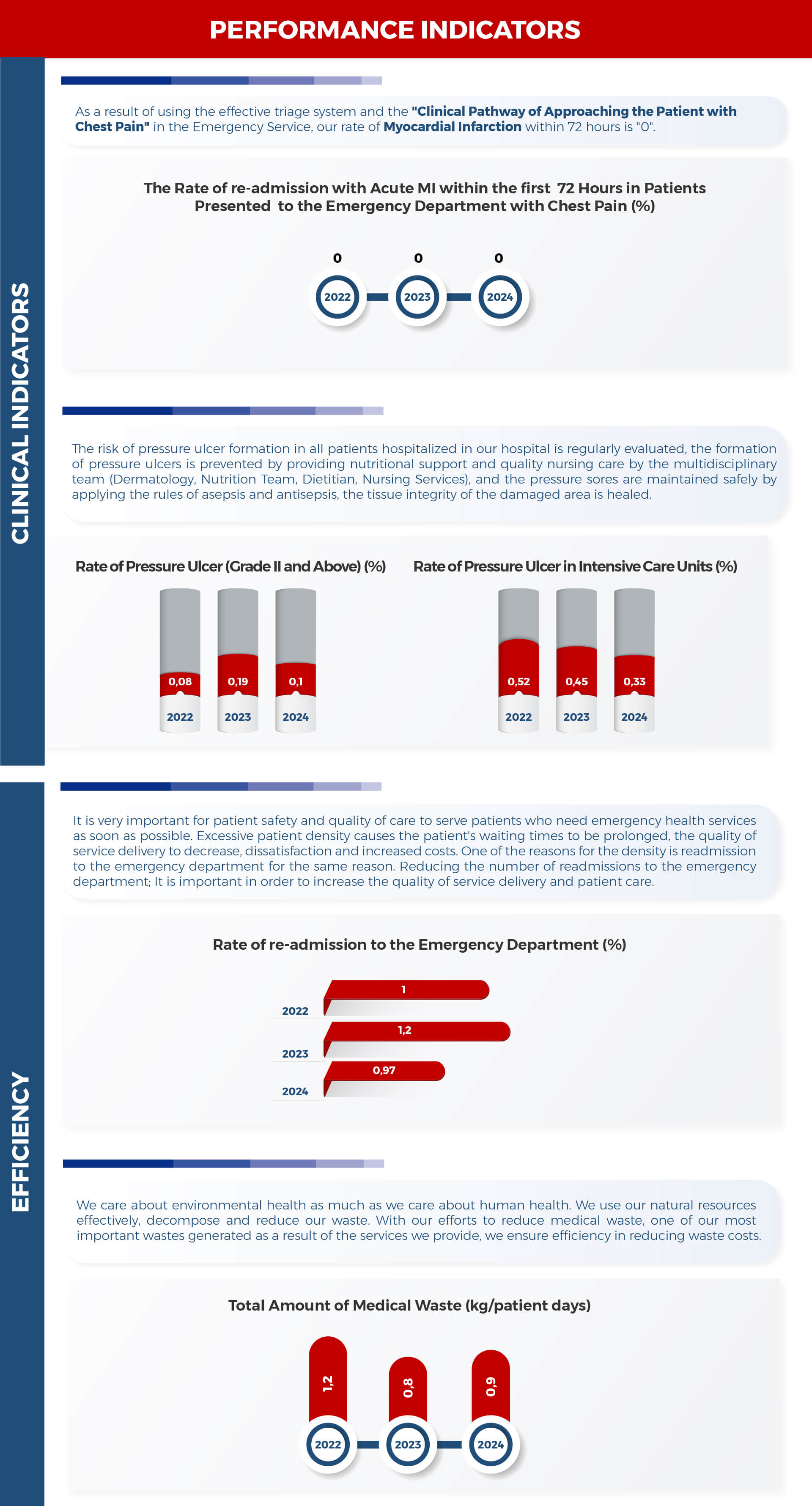 Performance Indicators | American Hospital